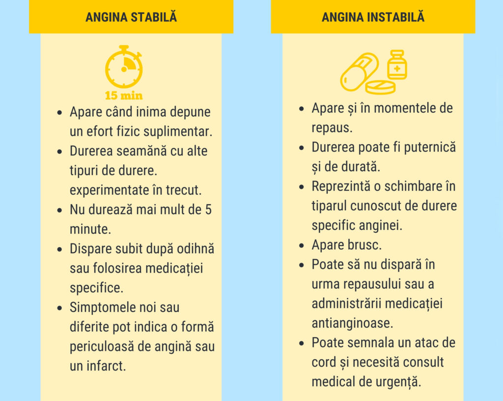 Angina pectorală – cauze, simptome și complicații| PortalMed